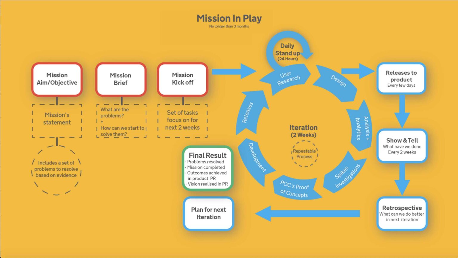 How we do mission-driven development in government - Zaizi
