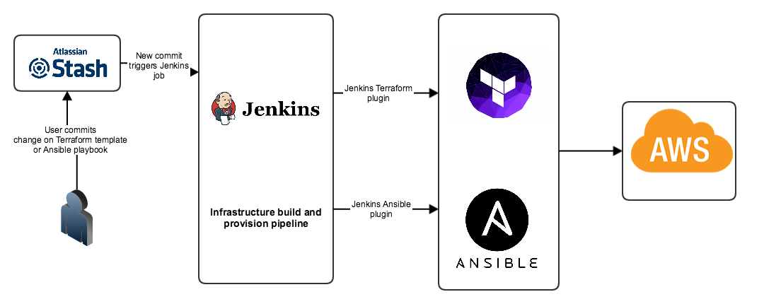 Infrastructure continuous deployment - Zaizi